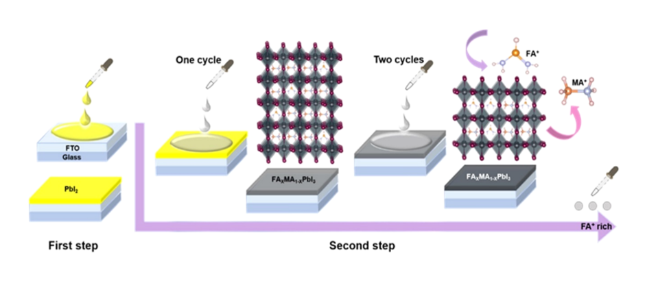 “Probing Pathways of Conductive Filaments of FAMAPbI3 with Controlled ...